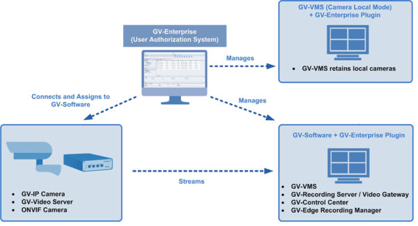سیستم GV-Enterprise - دیدارک | Didarc