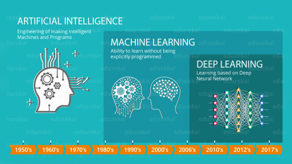 What is Deep Learning? - دیدارک | Didarc