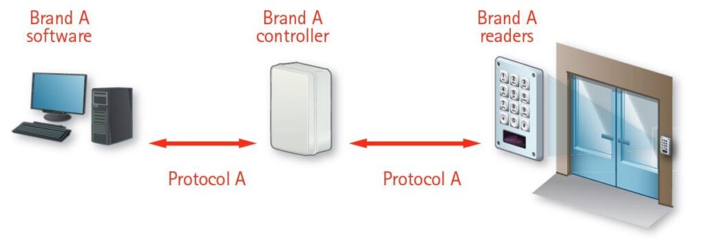 Top 3 Myths of Physical Access Control Technology - دیدارک | Didarc